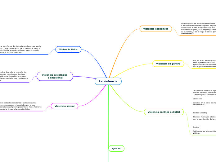 La violencia - Mind Map